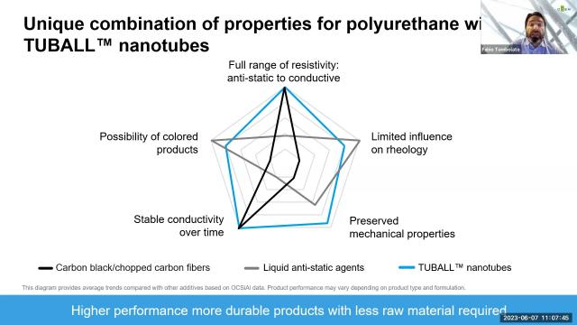 溶剂型环氧树脂和聚氨酯树脂抗静电添加剂-TUBALL™单壁碳纳米管官网